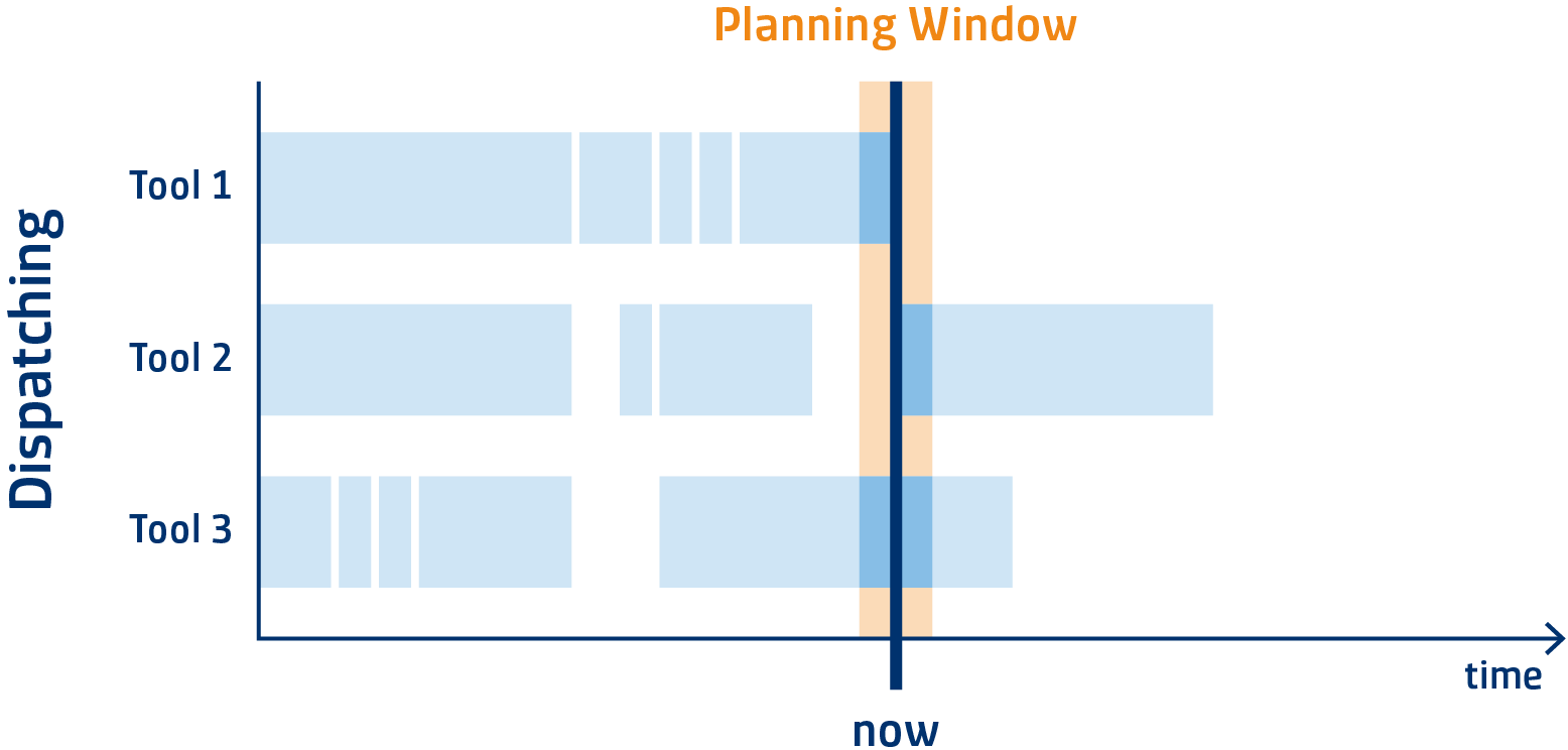 Optimizing Semiconductor Production with Scheduling, Dispatching, Digital Twin & AI | SYSTEMA